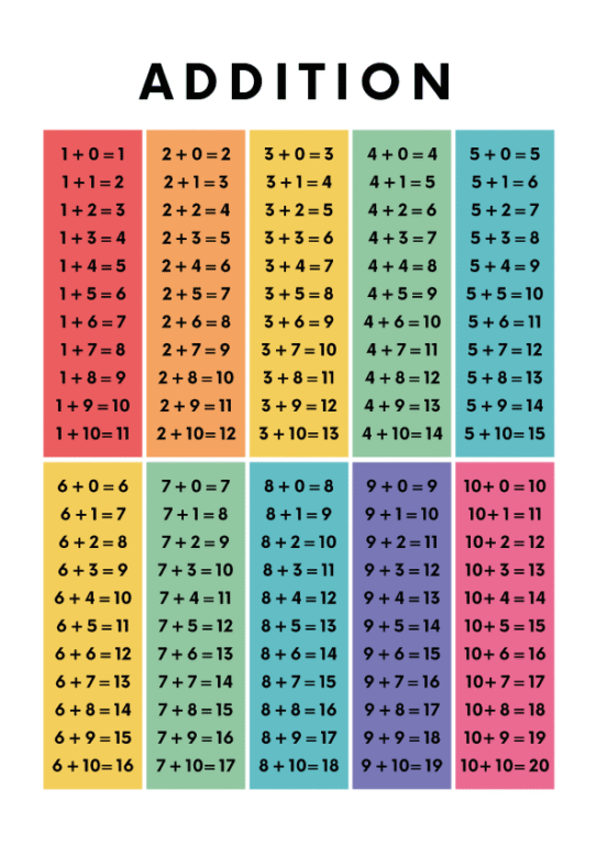 Addition Tables: A Foundation for Mathematical Skills